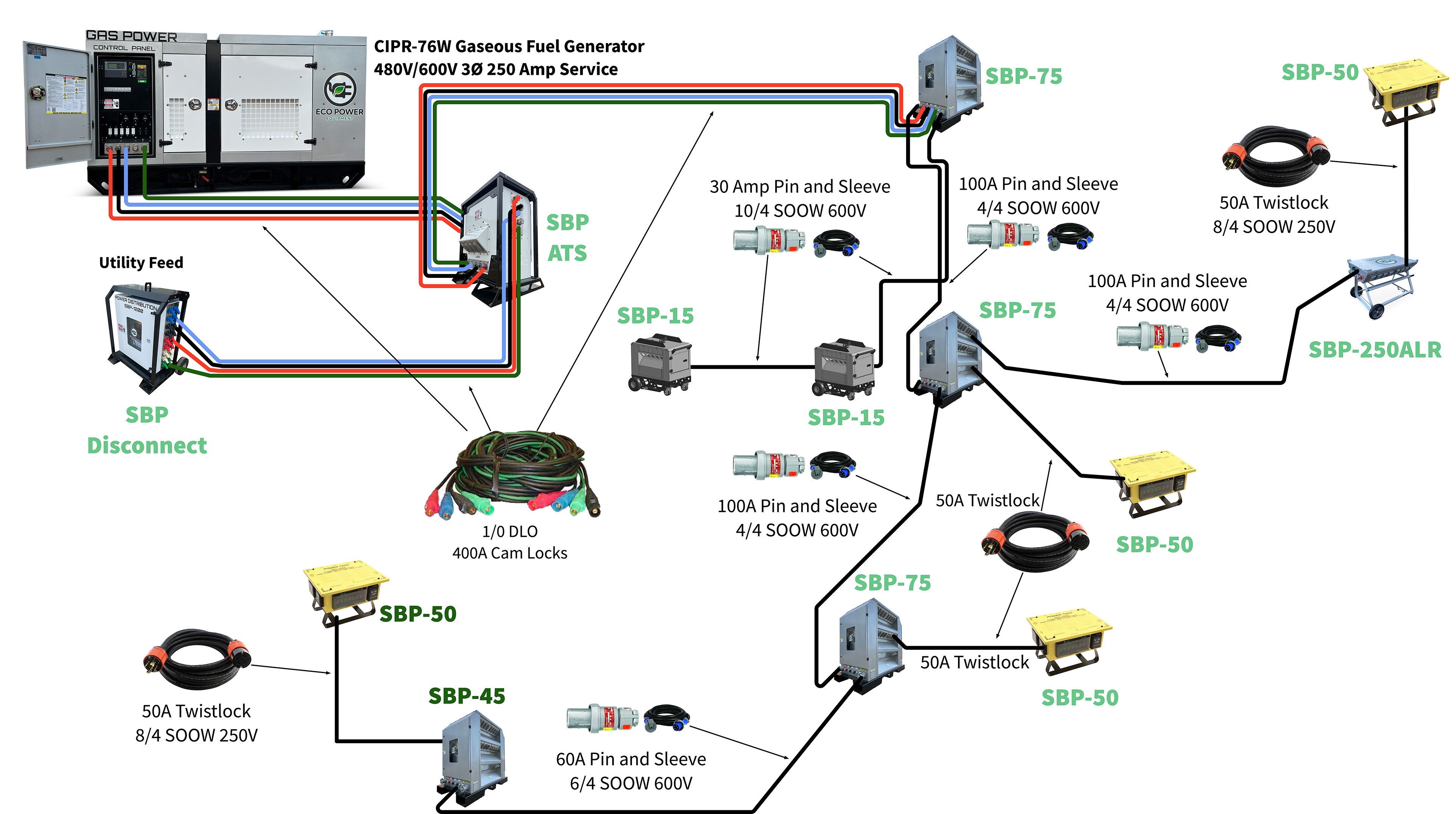 Eco Power Equipment Power Distribution Range